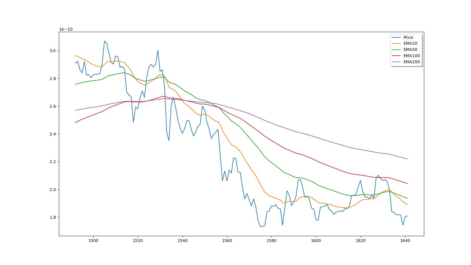 AstroElon Exponential Moving Averages