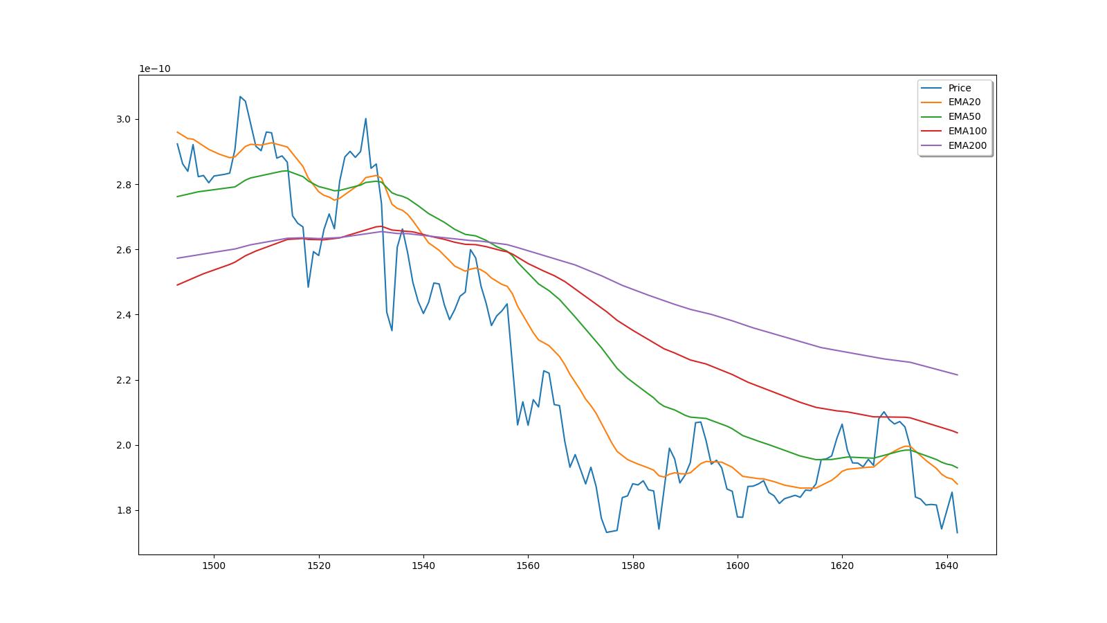 AstroElon Exponential Moving Averages