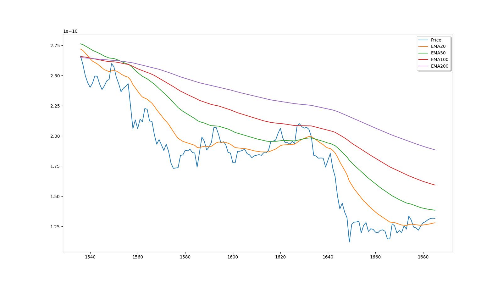 AstroElon Exponential Moving Averages