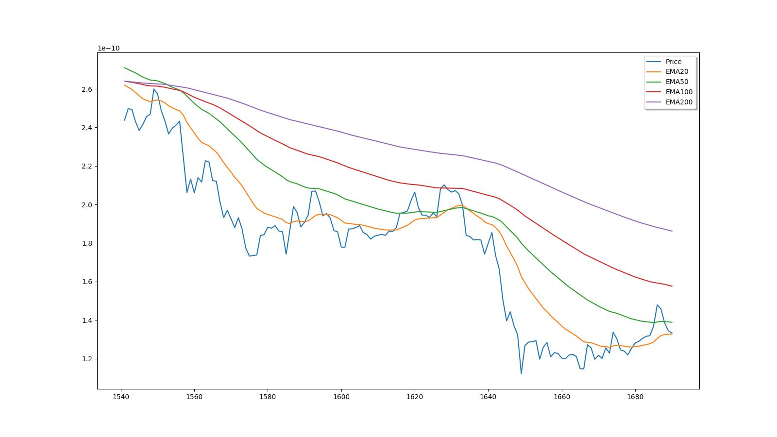 AstroElon Exponential Moving Averages