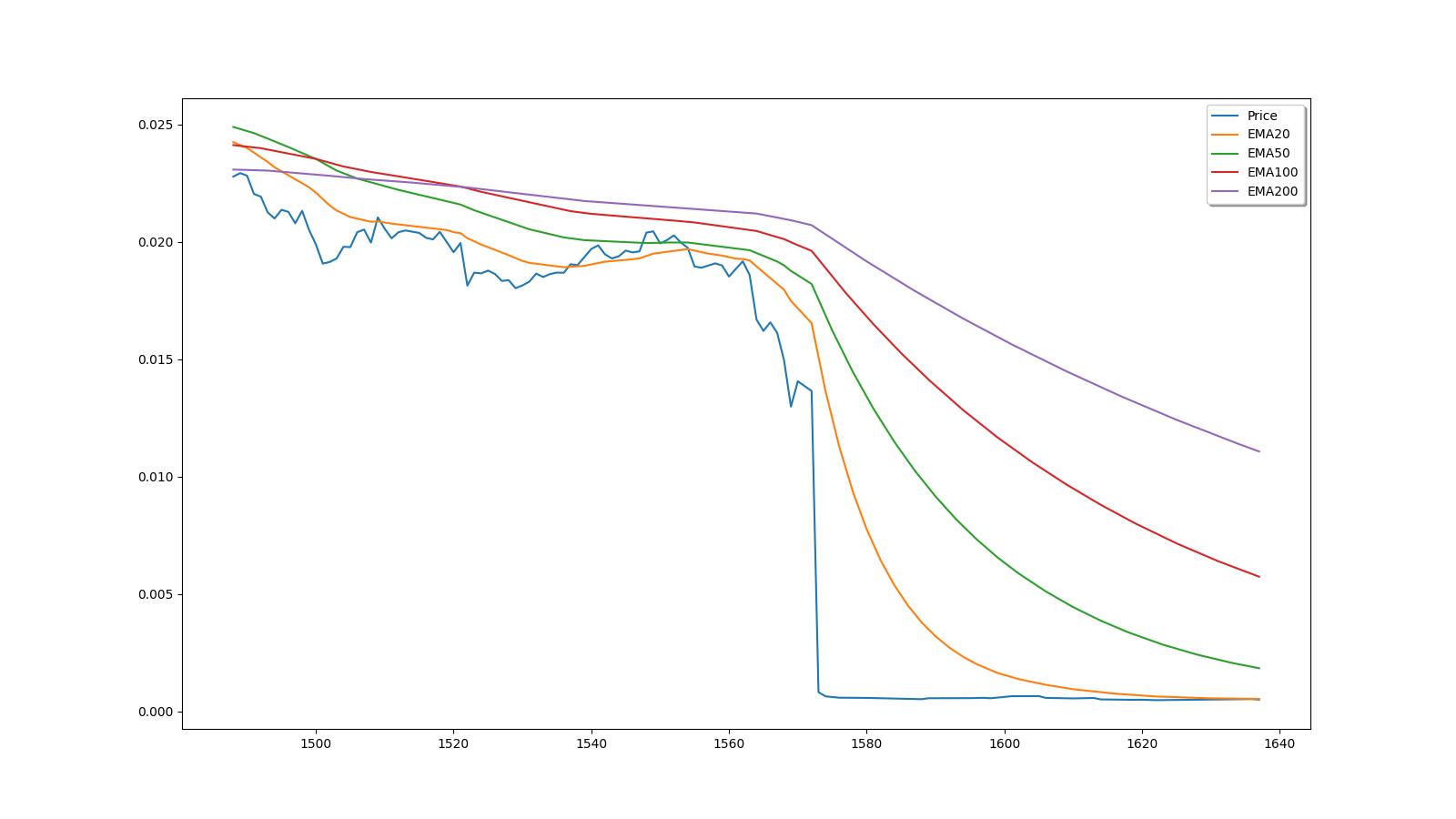 Astronaut Exponential Moving Averages