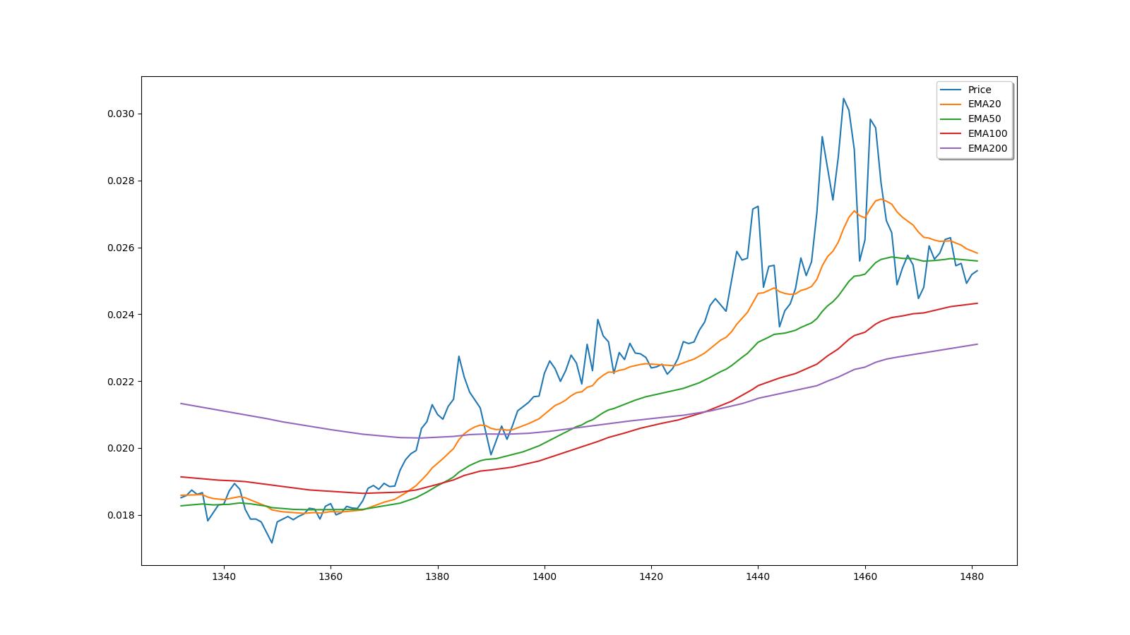 Astronaut Exponential Moving Averages