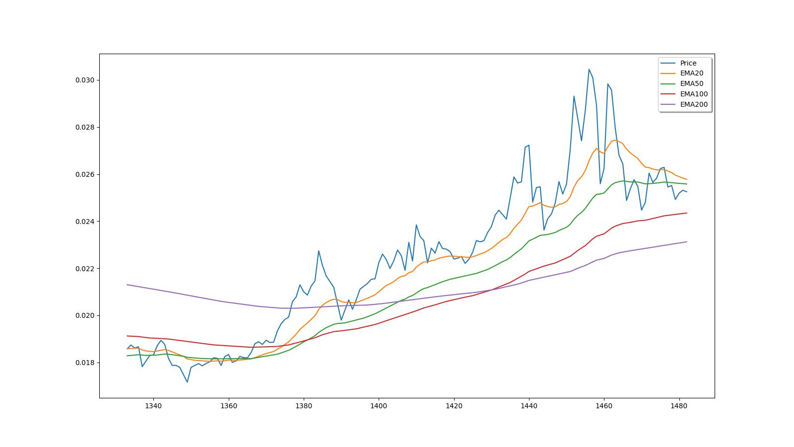 Astronaut Exponential Moving Averages