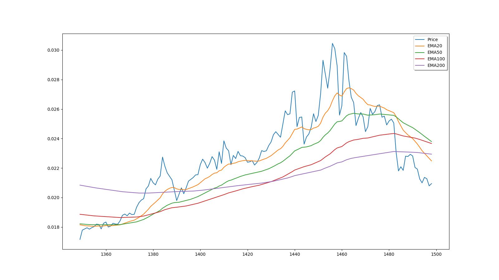 Astronaut Exponential Moving Averages