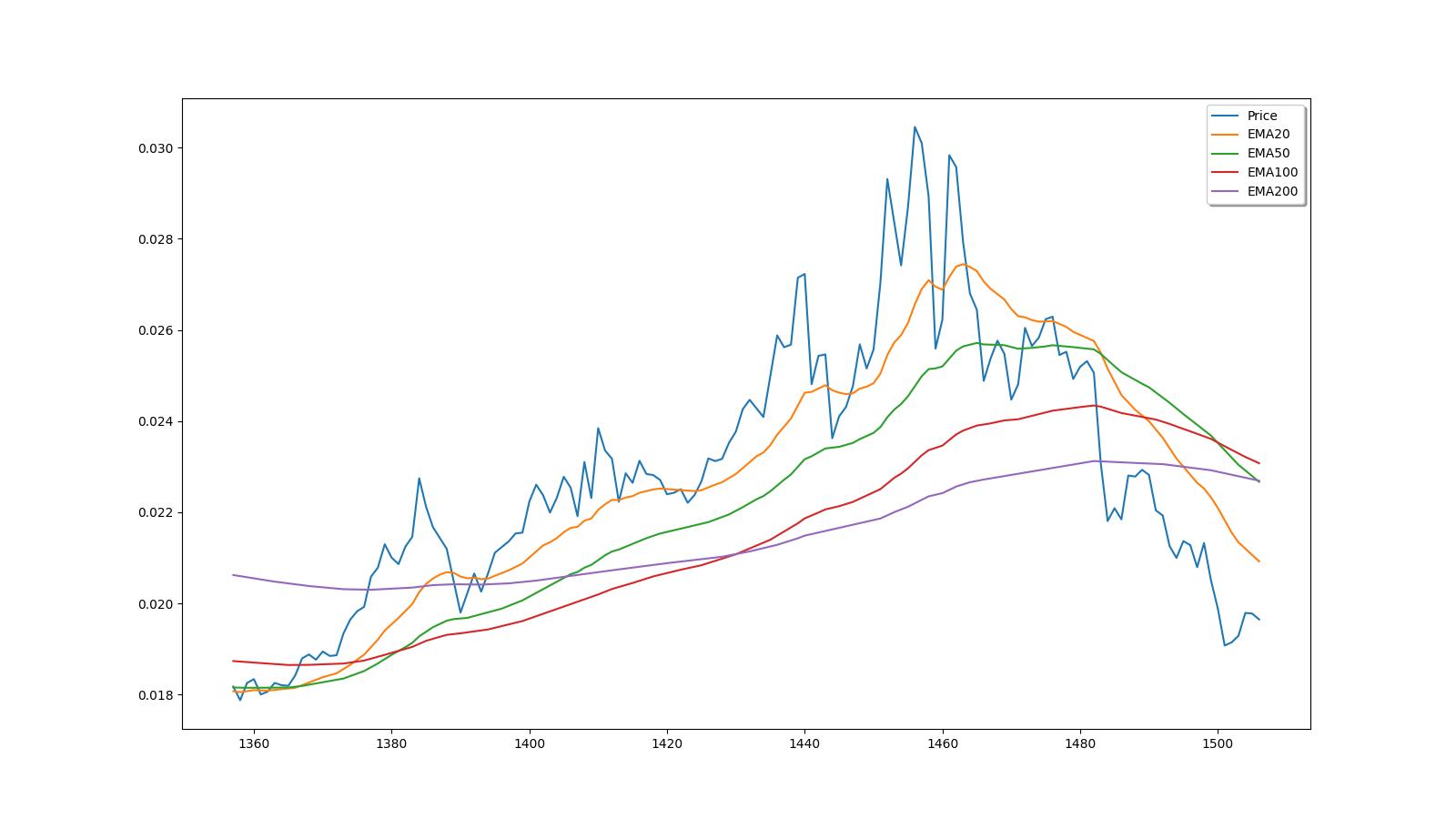 Astronaut Exponential Moving Averages