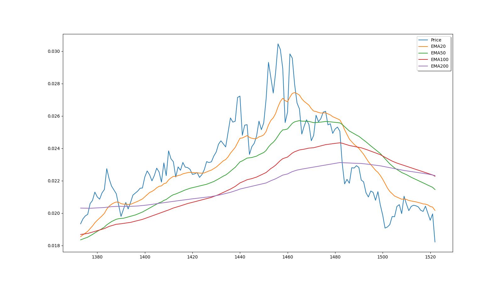 Astronaut Exponential Moving Averages