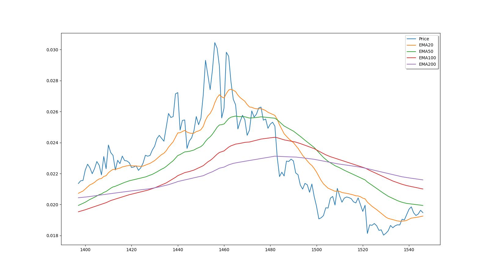 Astronaut Exponential Moving Averages