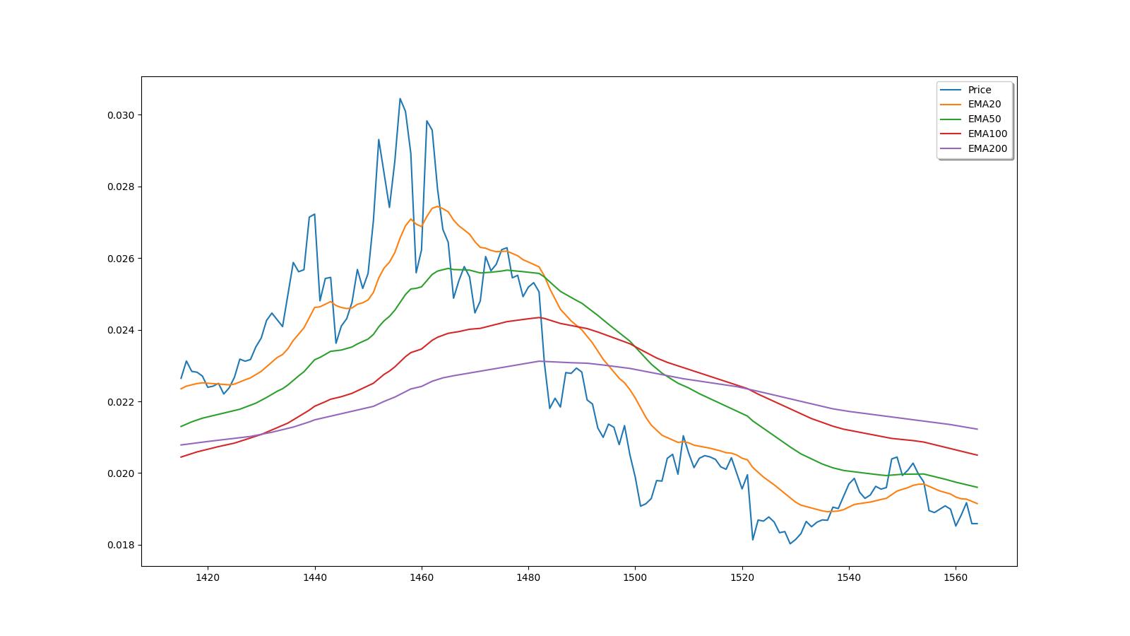 Astronaut Exponential Moving Averages