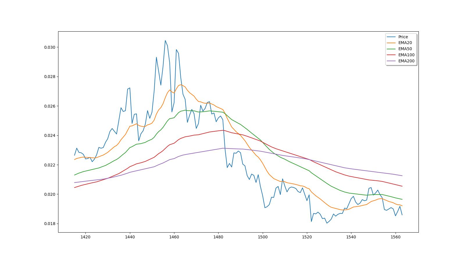 Astronaut Exponential Moving Averages
