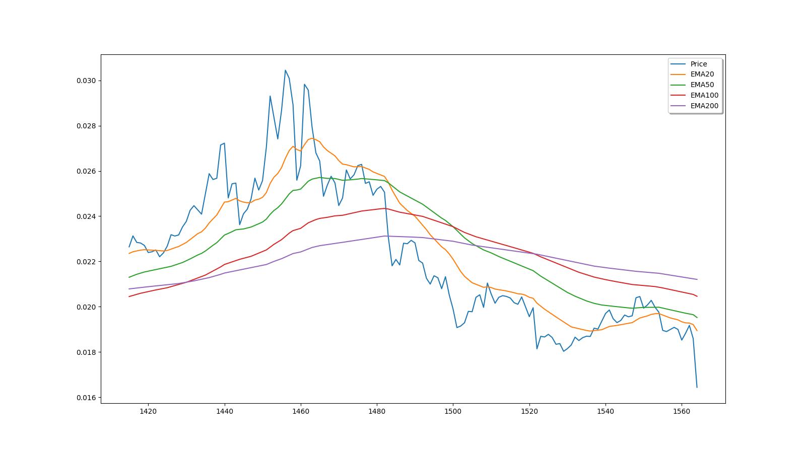 Astronaut Exponential Moving Averages