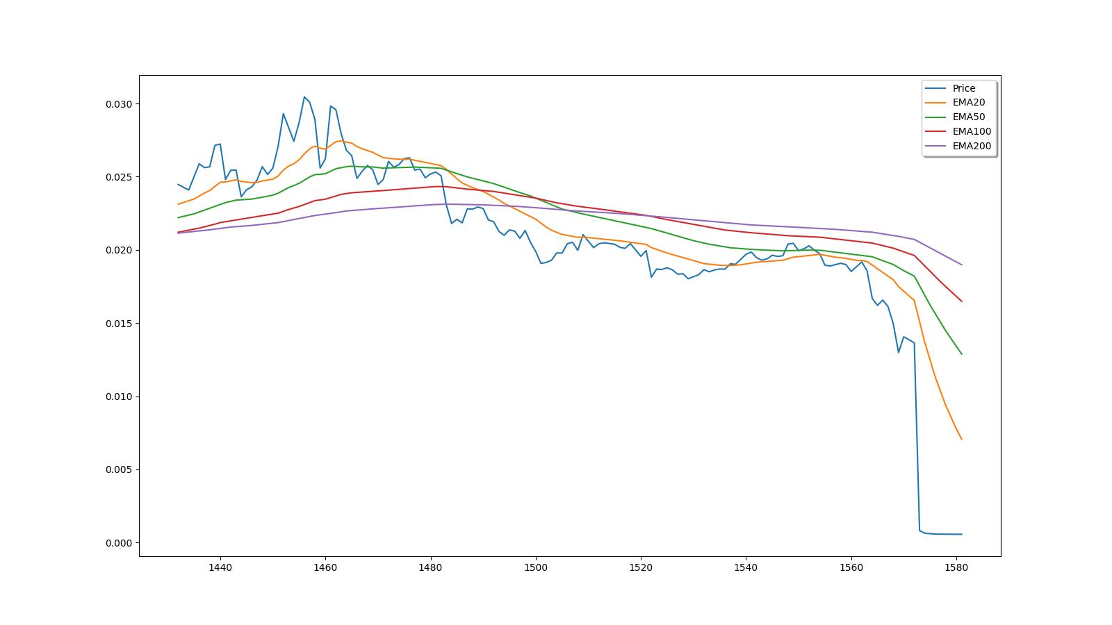 Astronaut Exponential Moving Averages