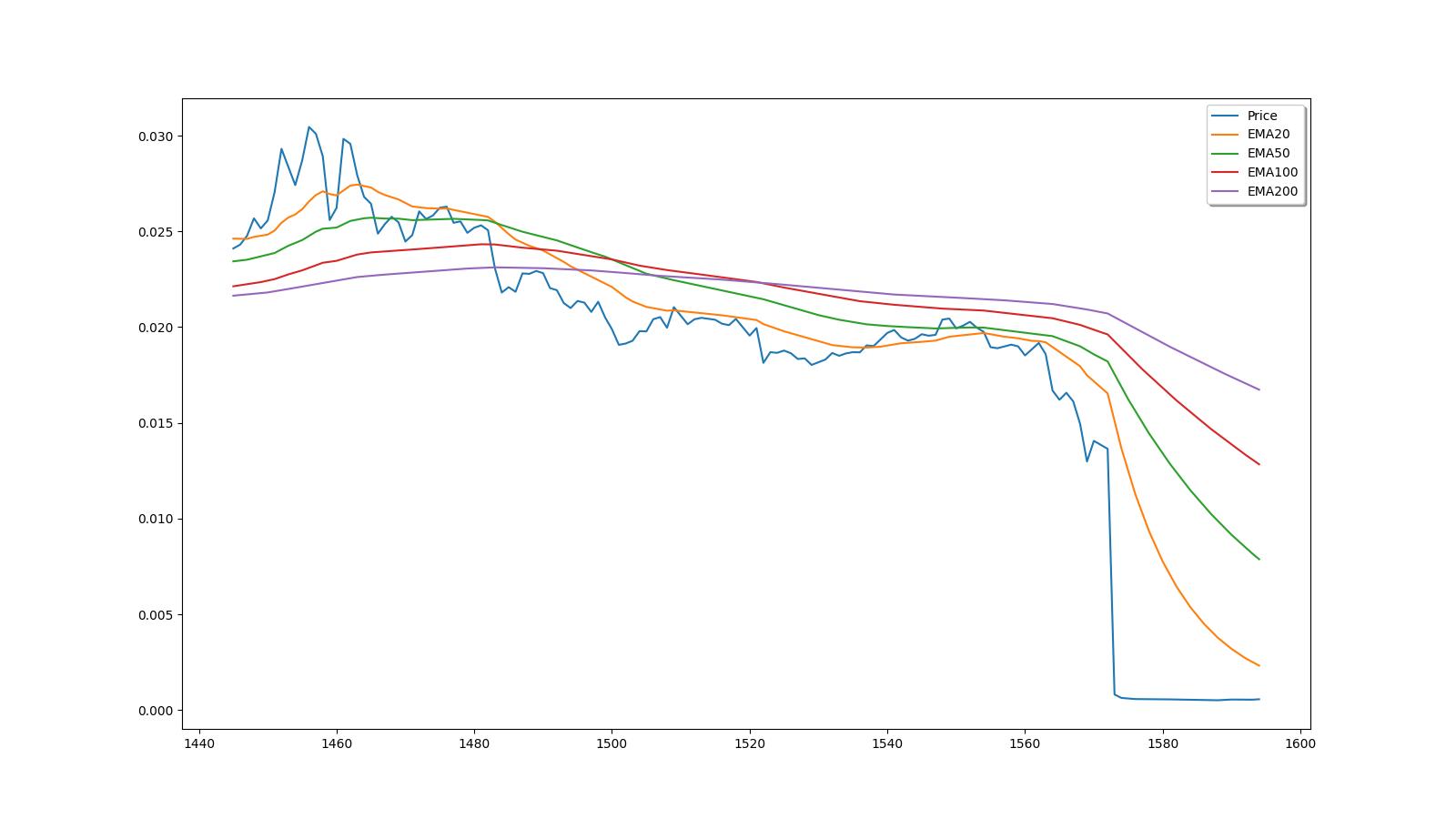Astronaut Exponential Moving Averages