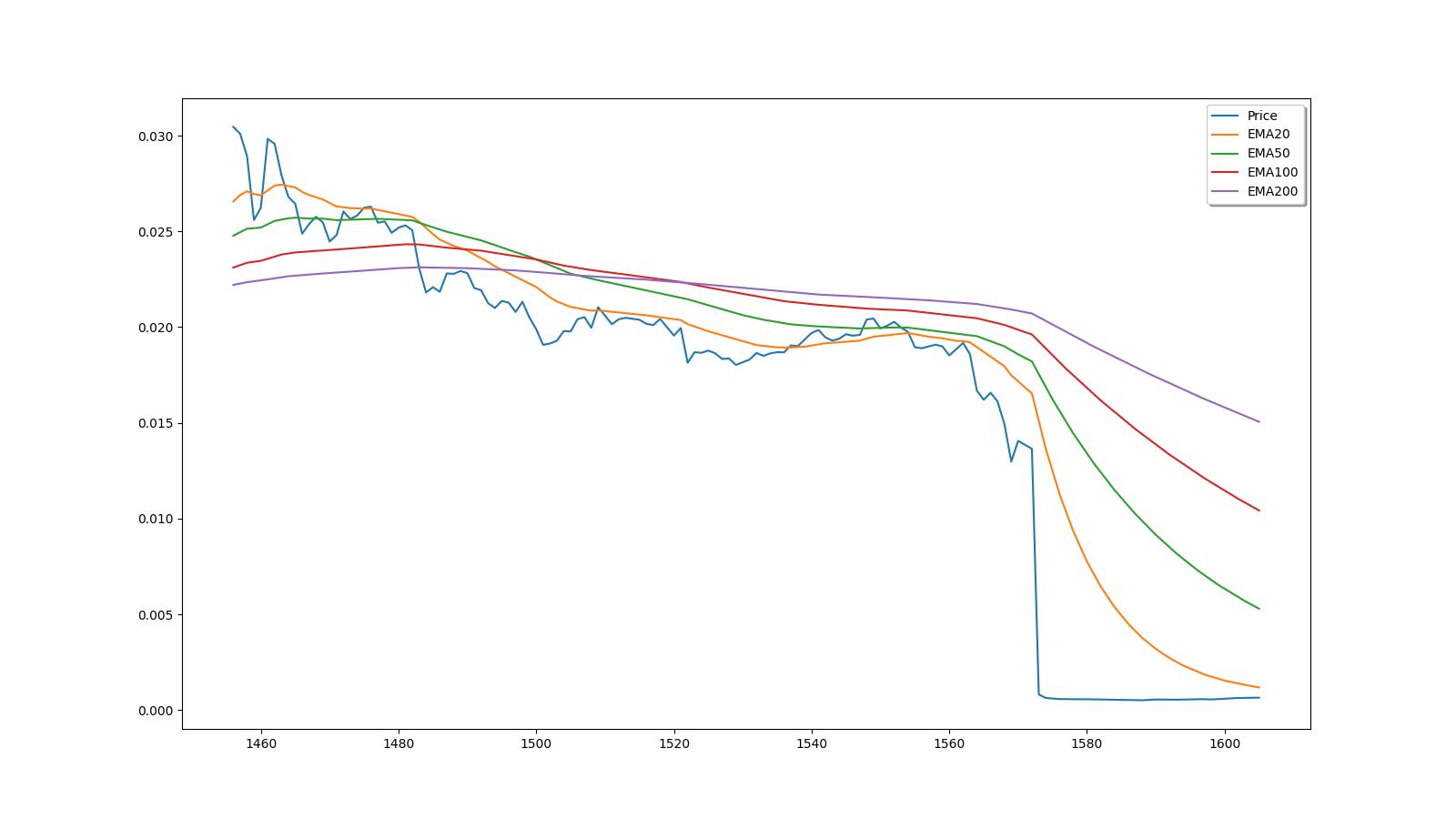 Astronaut Exponential Moving Averages