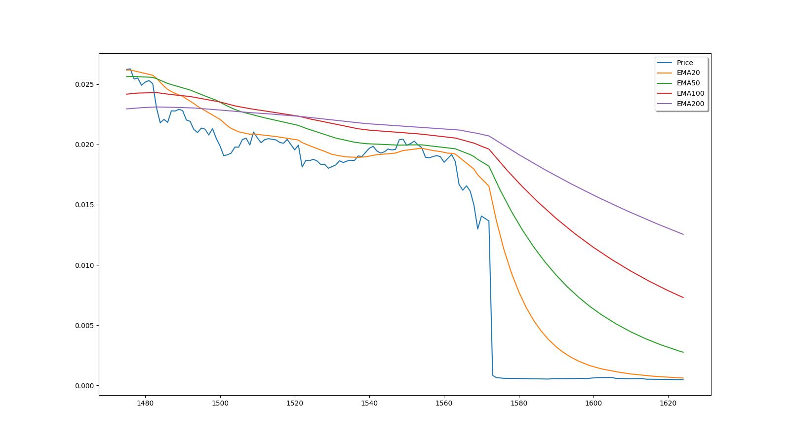 Astronaut Exponential Moving Averages