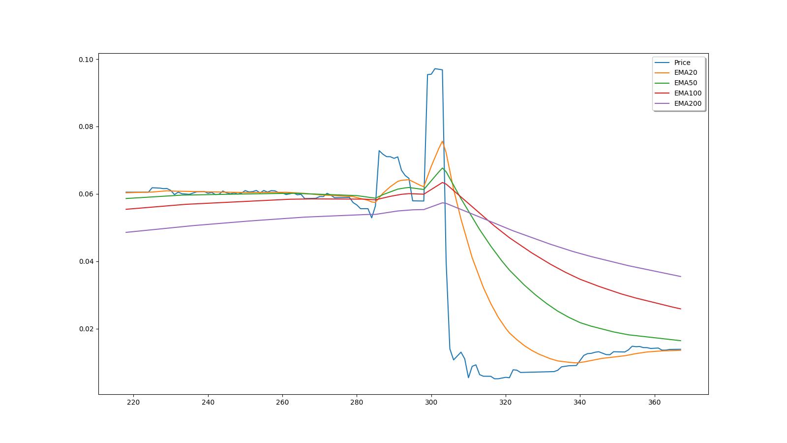 ASTROS Exponential Moving Averages