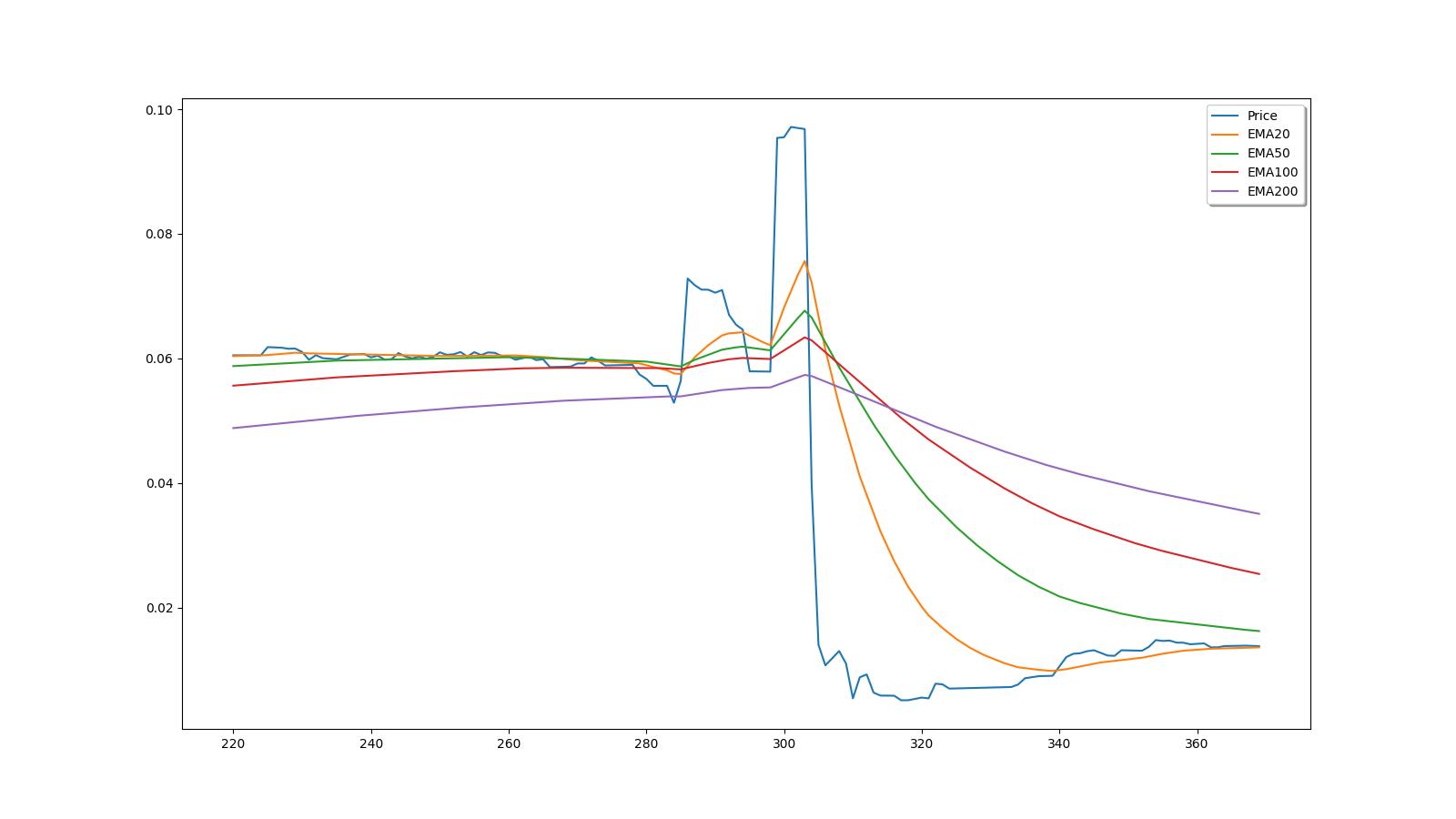 ASTROS Exponential Moving Averages