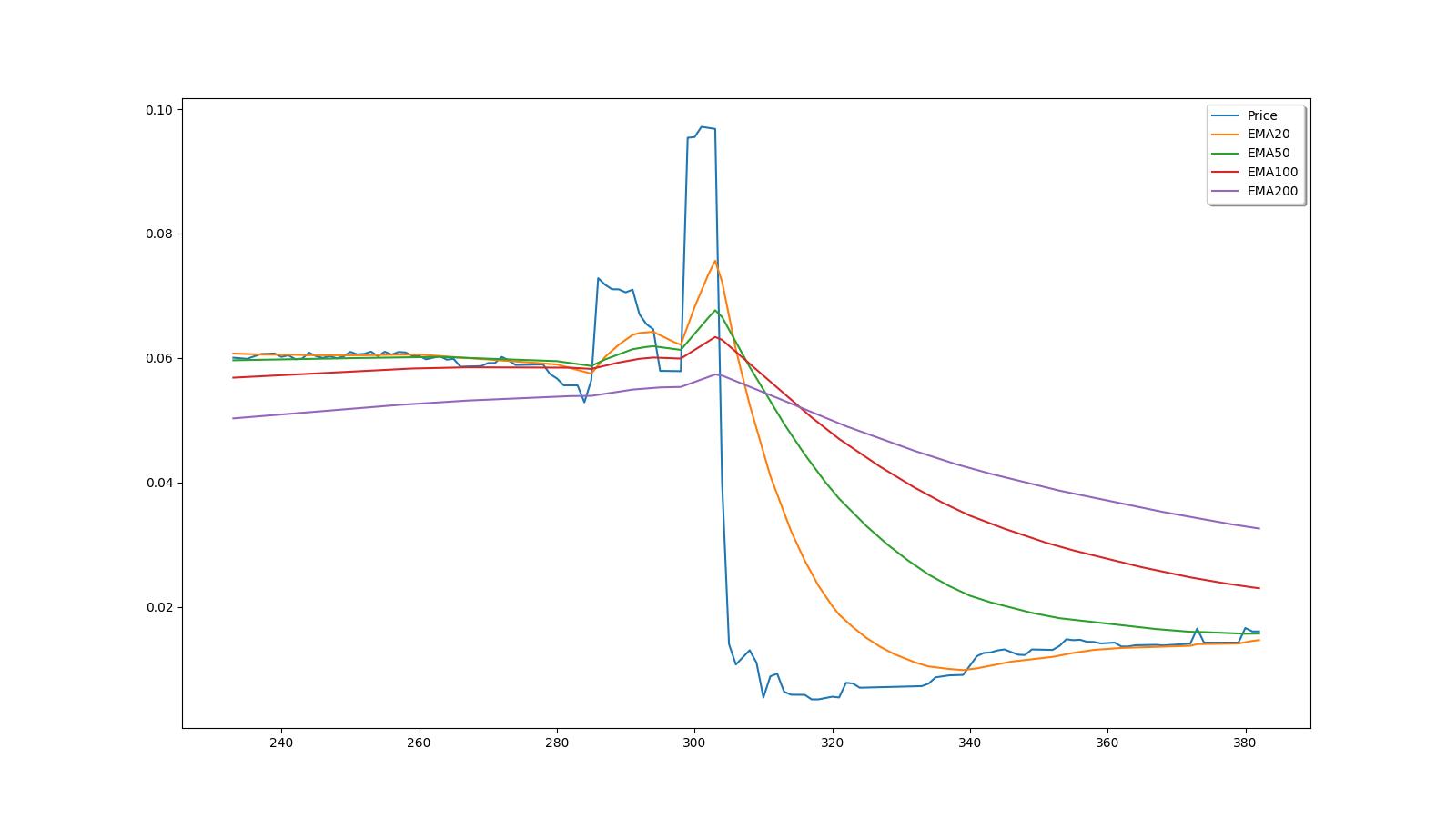 ASTROS Exponential Moving Averages