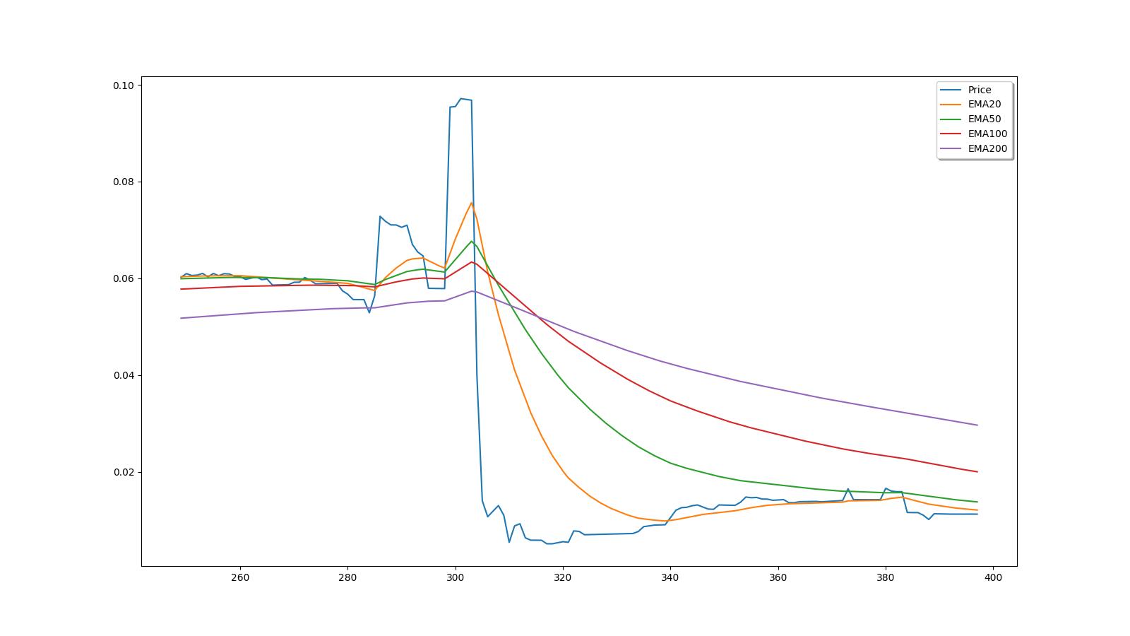 ASTROS Exponential Moving Averages