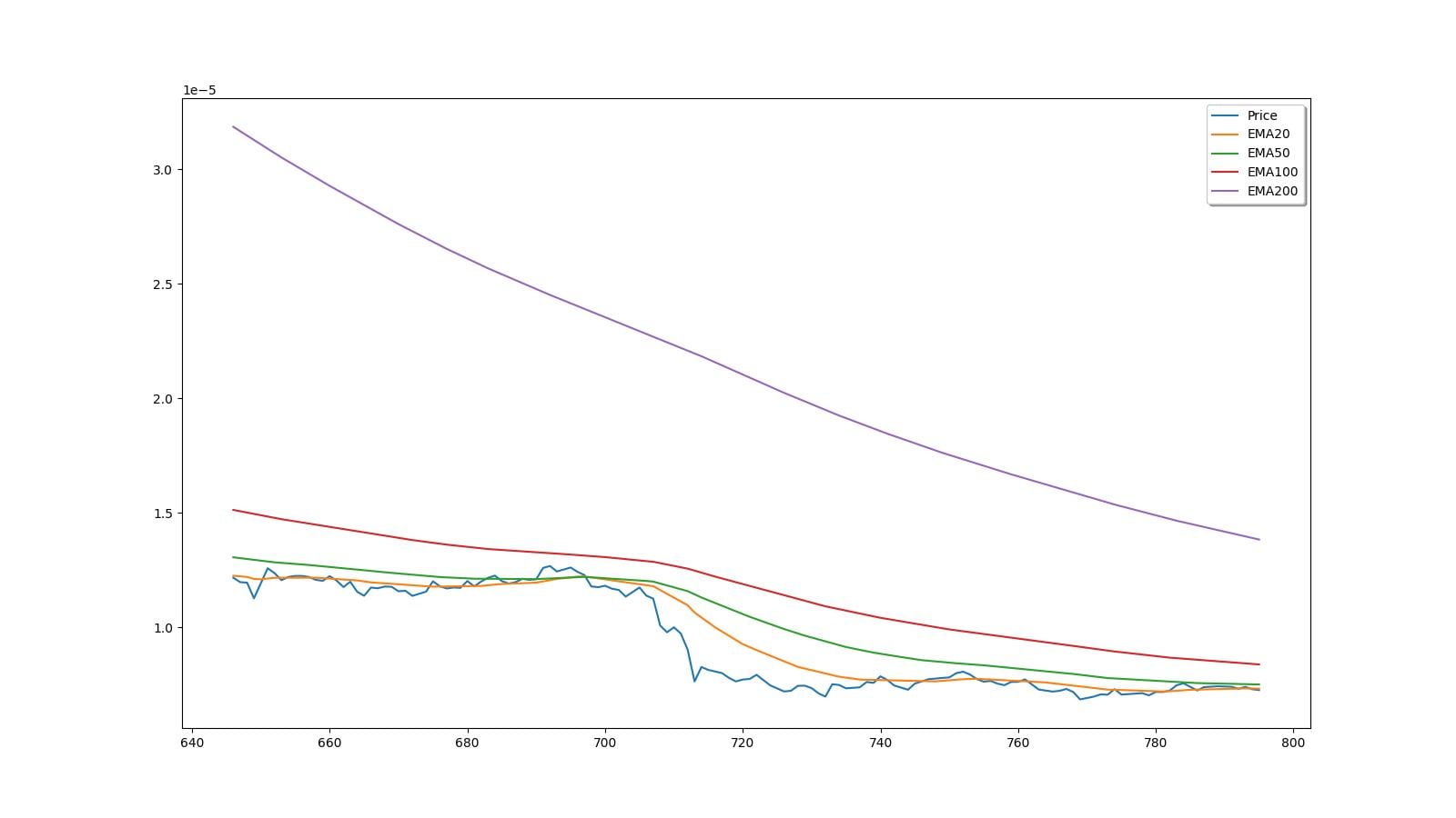 AstroSwap Exponential Moving Averages