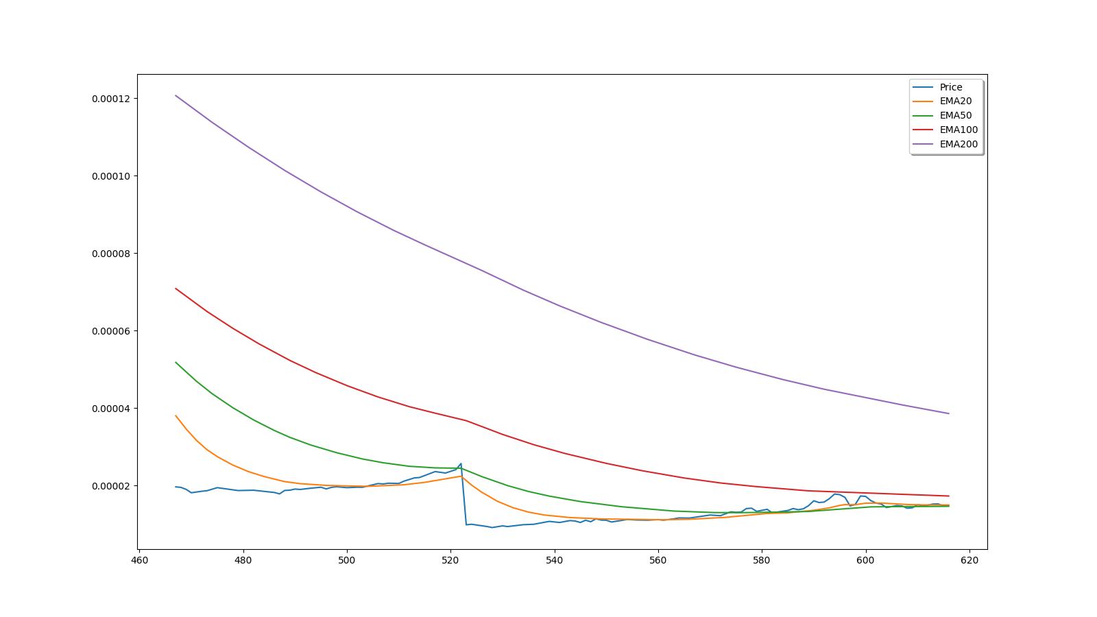 AstroSwap Exponential Moving Averages