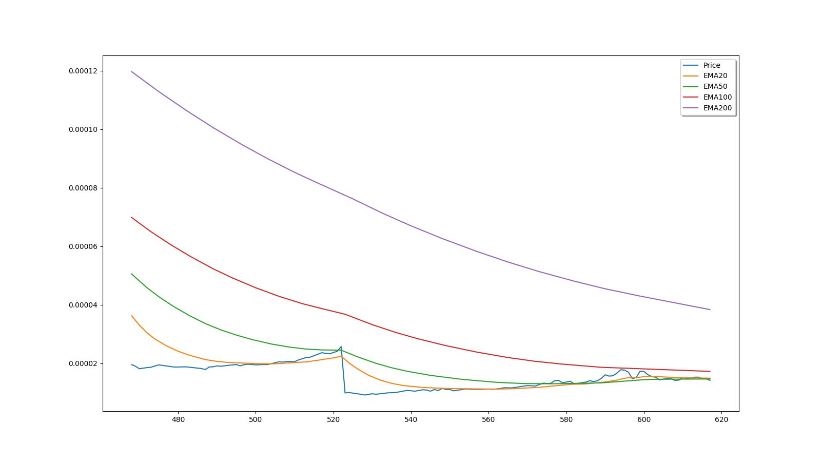 AstroSwap Exponential Moving Averages
