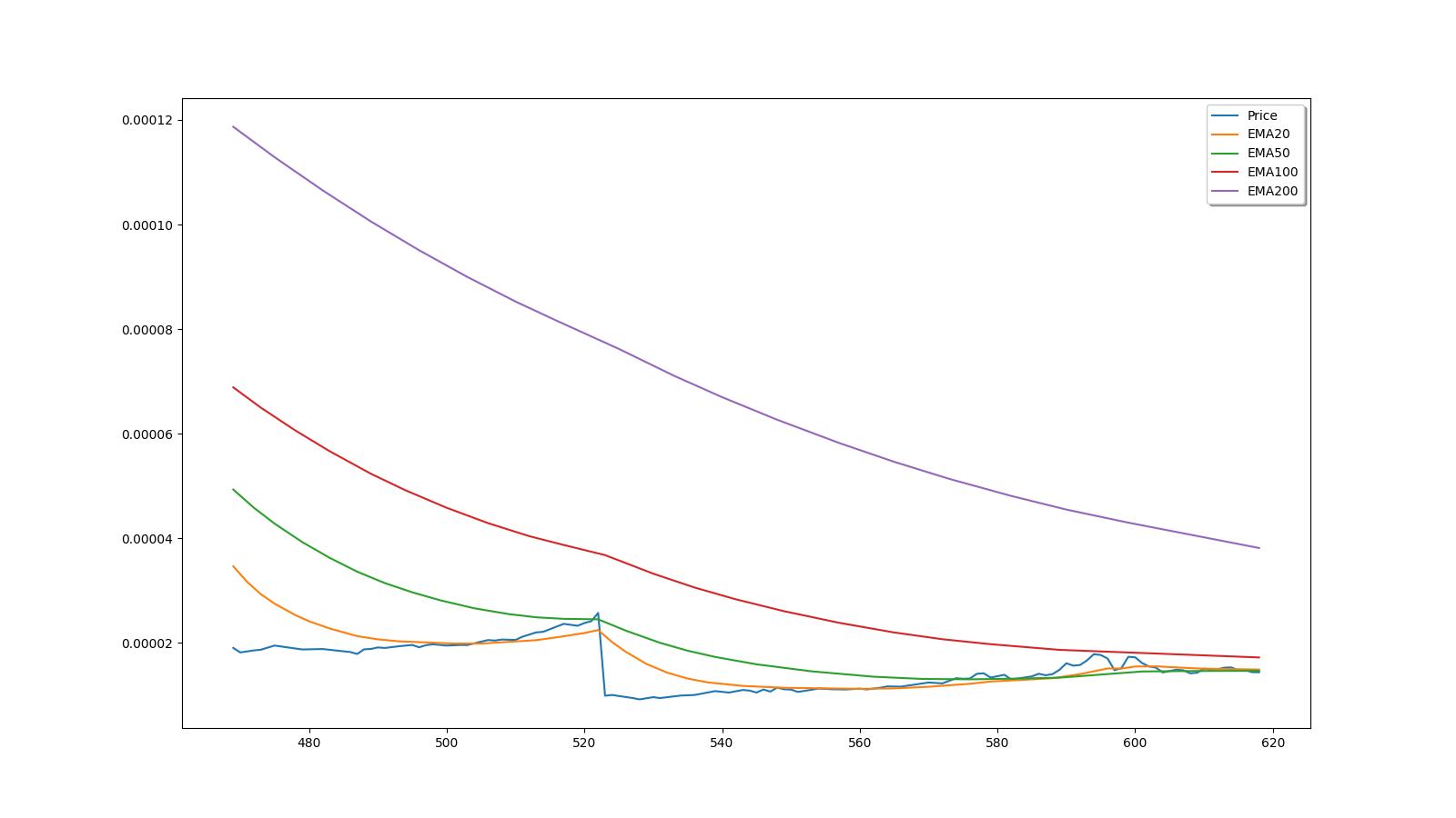 AstroSwap Exponential Moving Averages