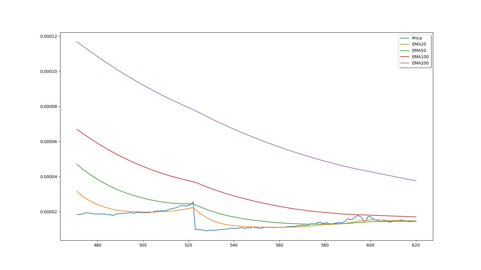 AstroSwap Exponential Moving Averages