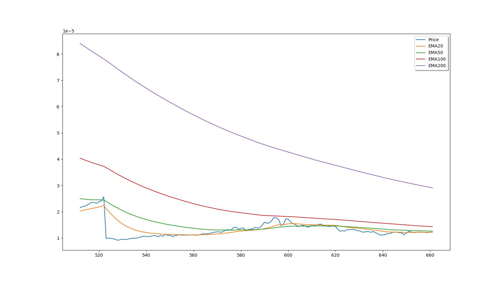 AstroSwap Exponential Moving Averages