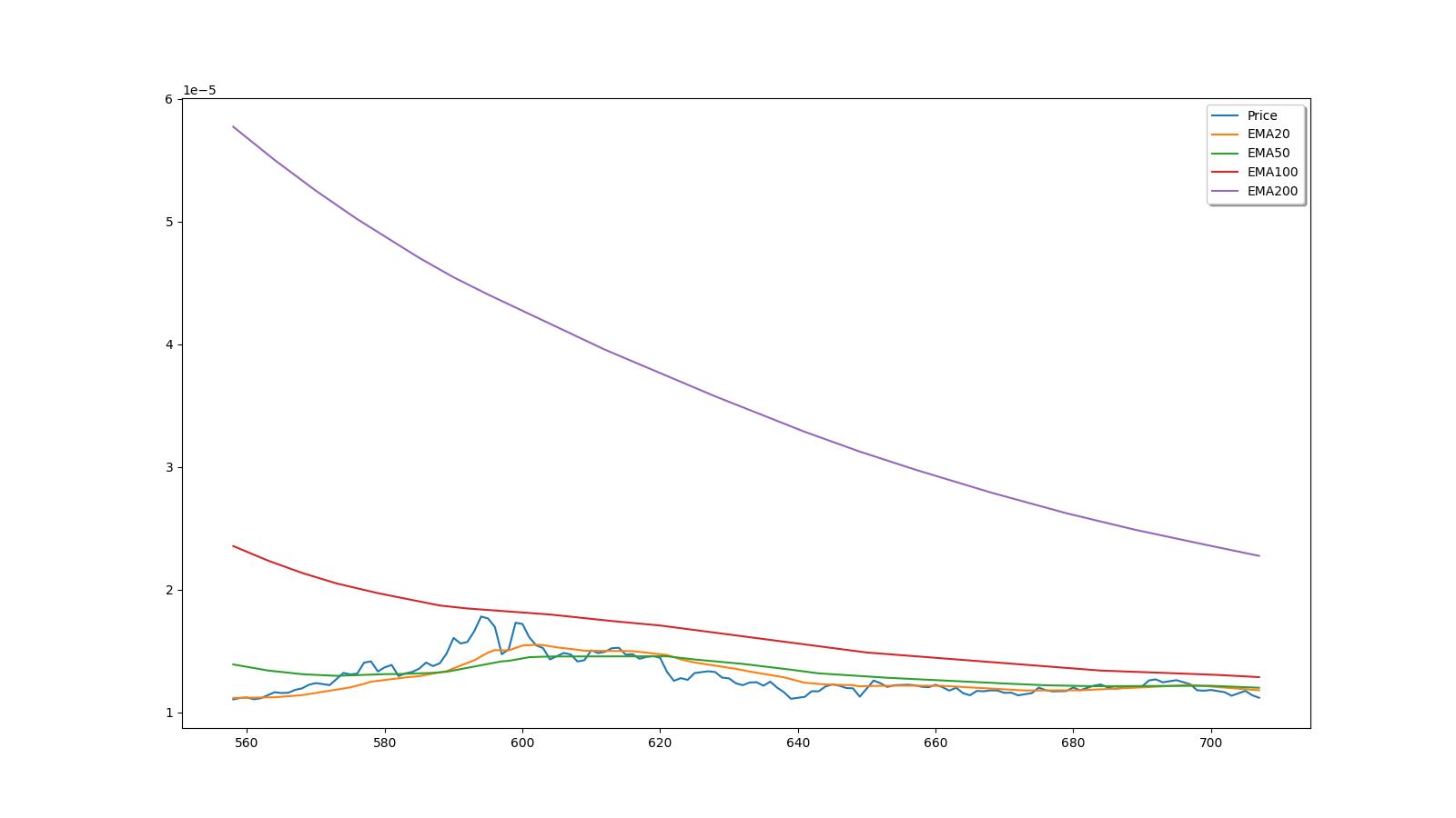 AstroSwap Exponential Moving Averages