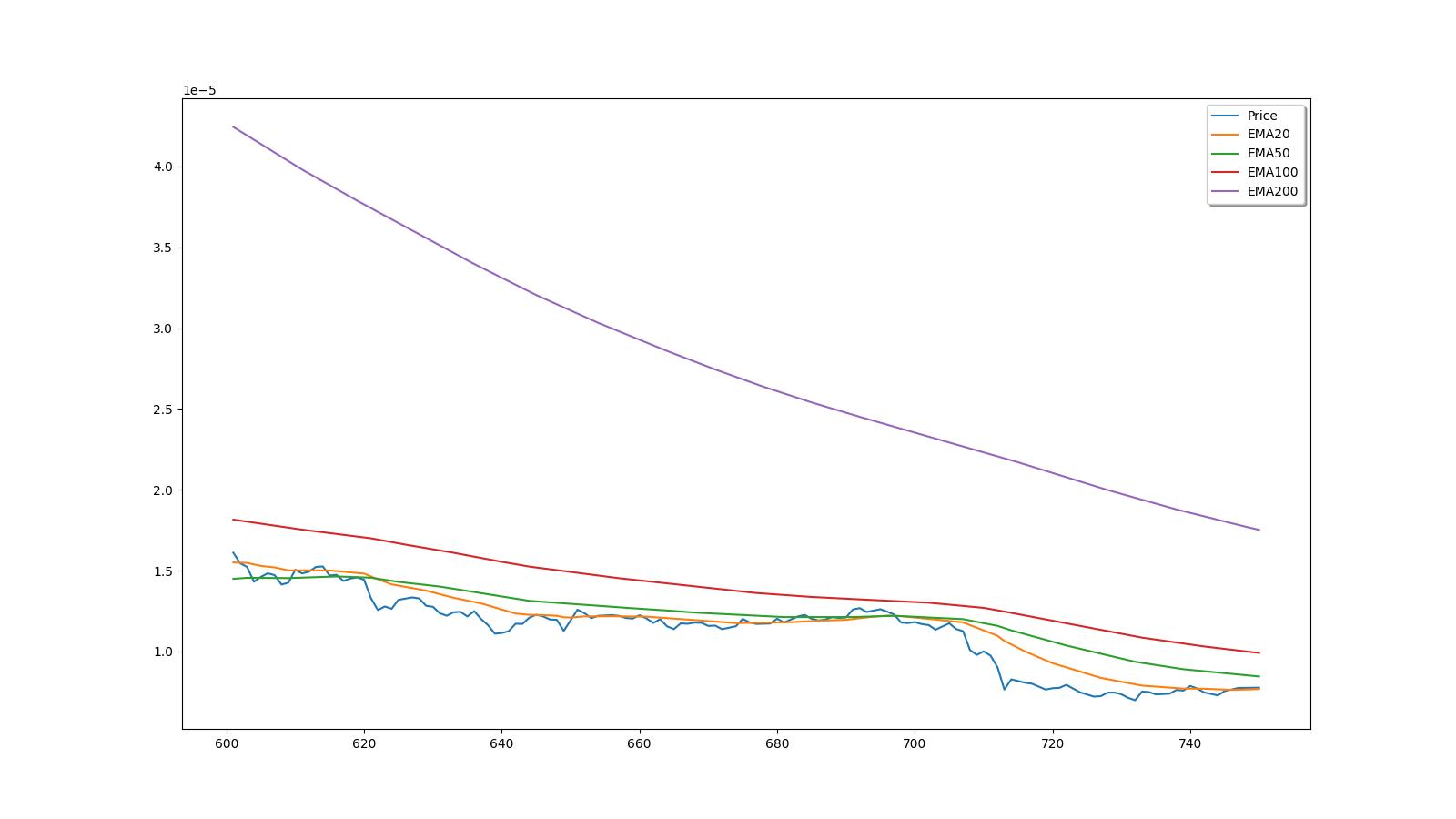 AstroSwap Exponential Moving Averages