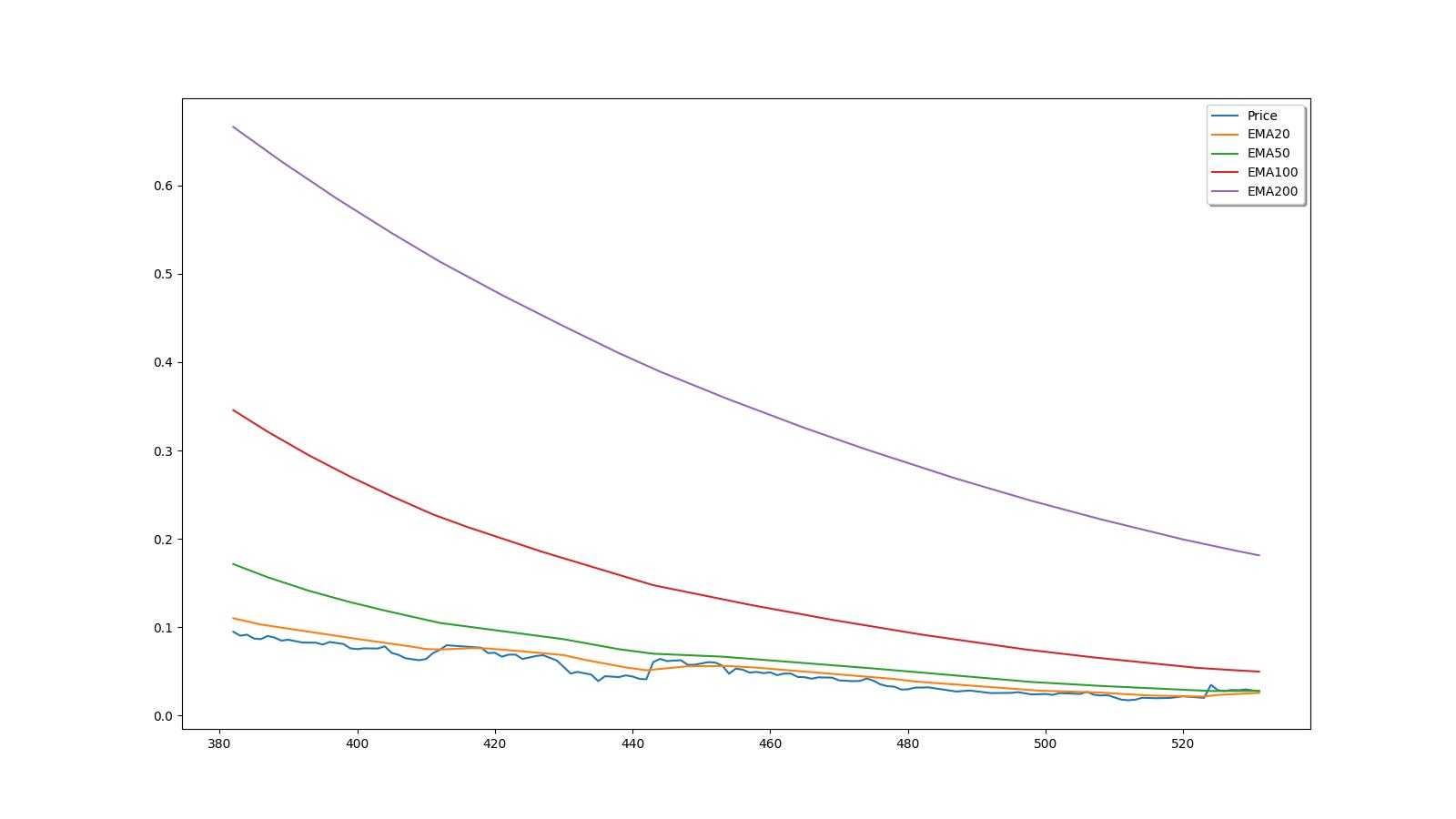 Asymmetry Finance Exponential Moving Averages