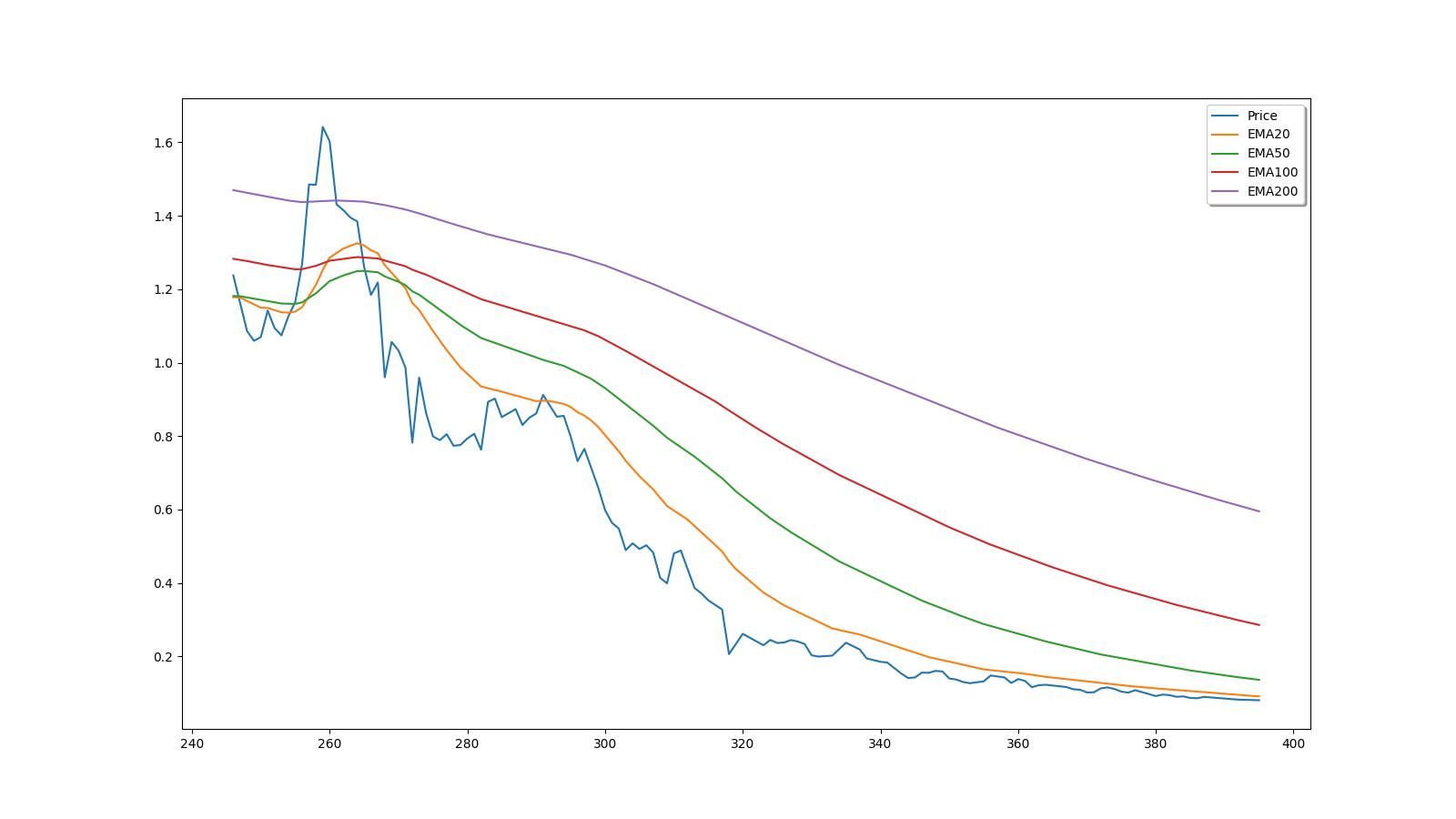 Asymmetry Finance Exponential Moving Averages