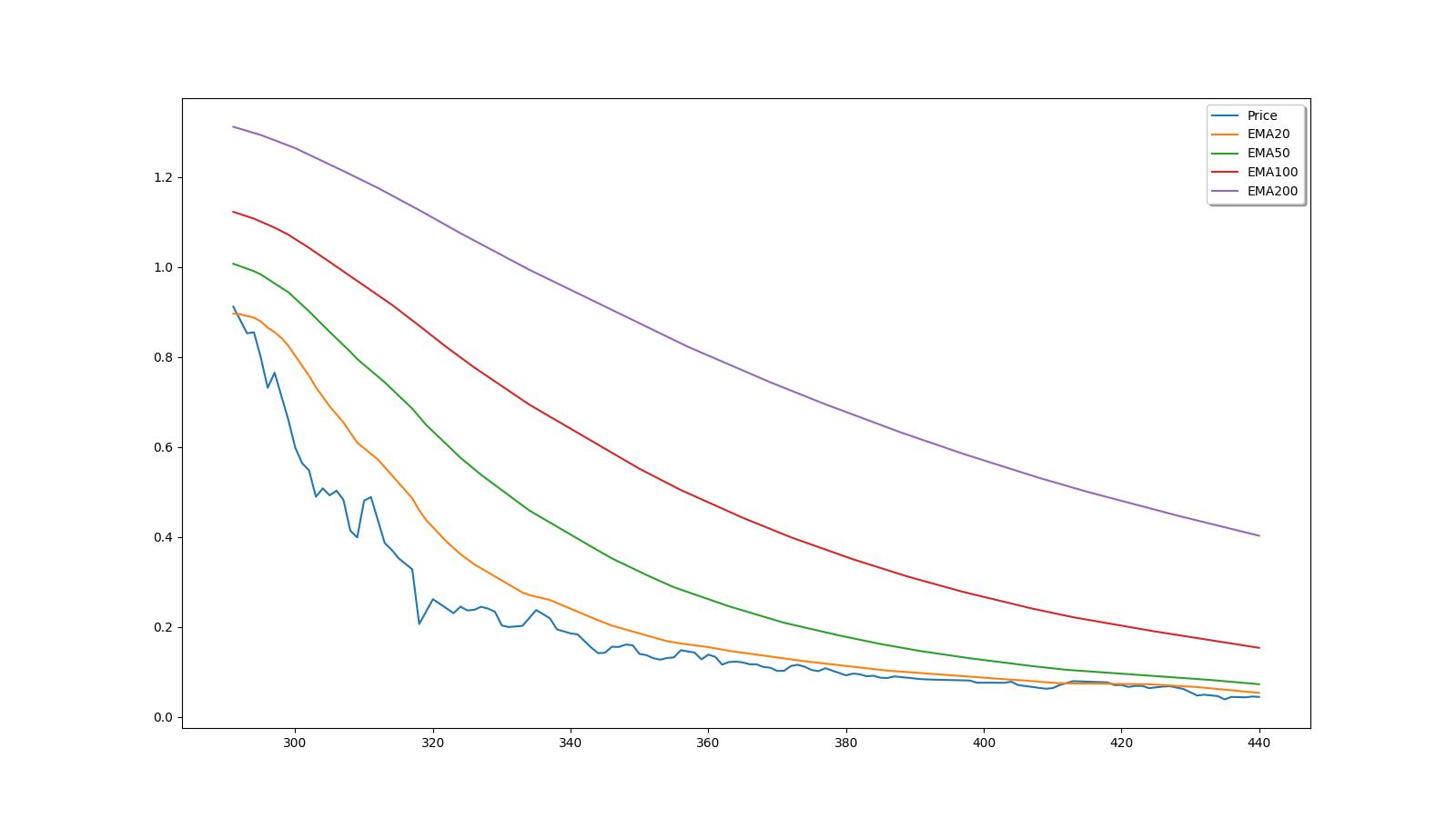 Asymmetry Finance Exponential Moving Averages
