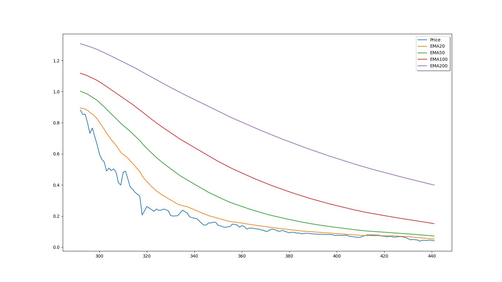 Asymmetry Finance Exponential Moving Averages