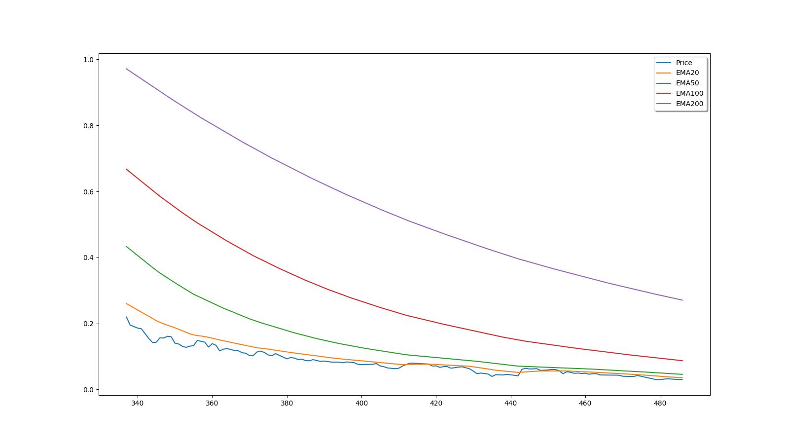 Asymmetry Finance Exponential Moving Averages