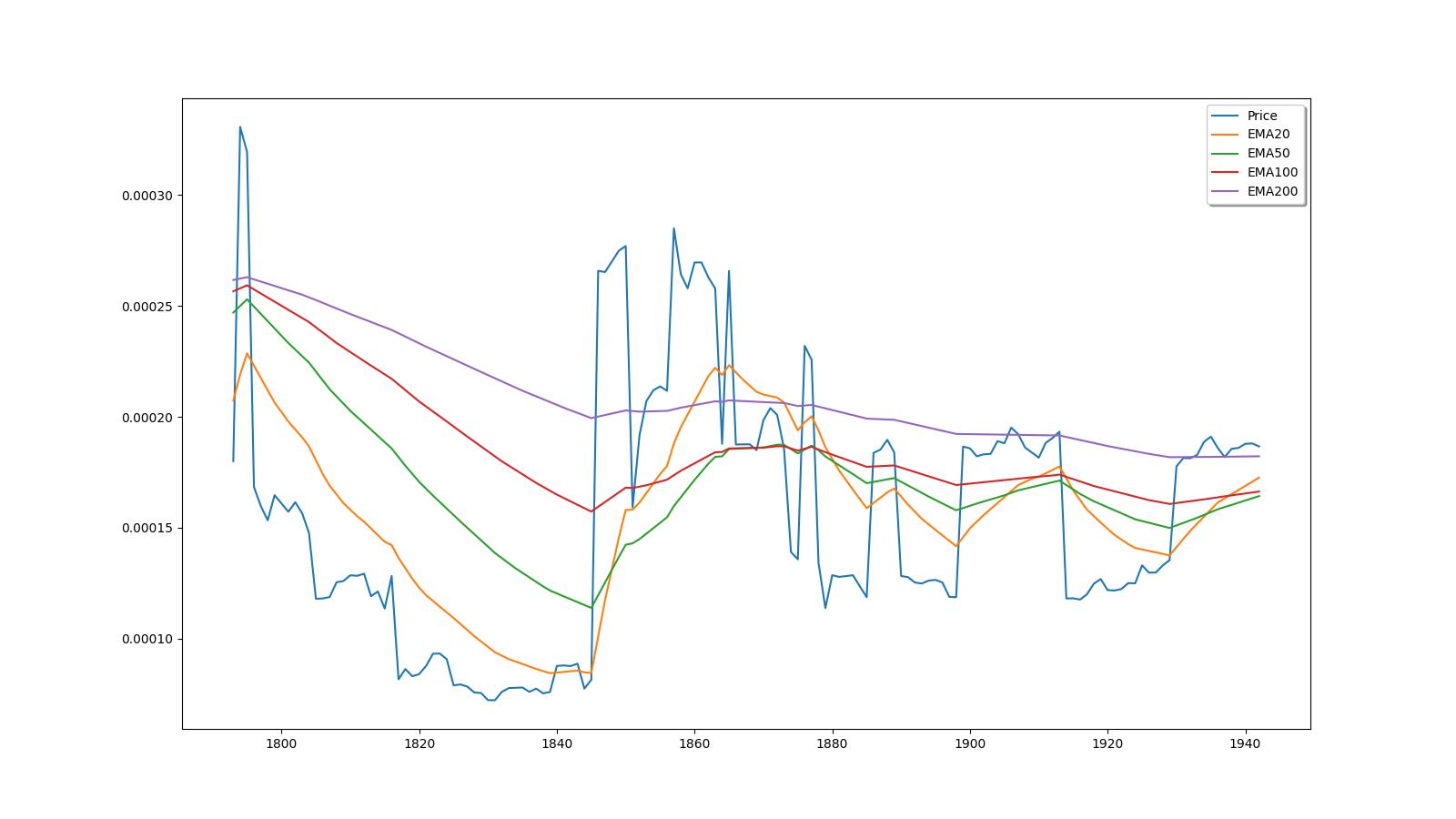 Atari Exponential Moving Averages