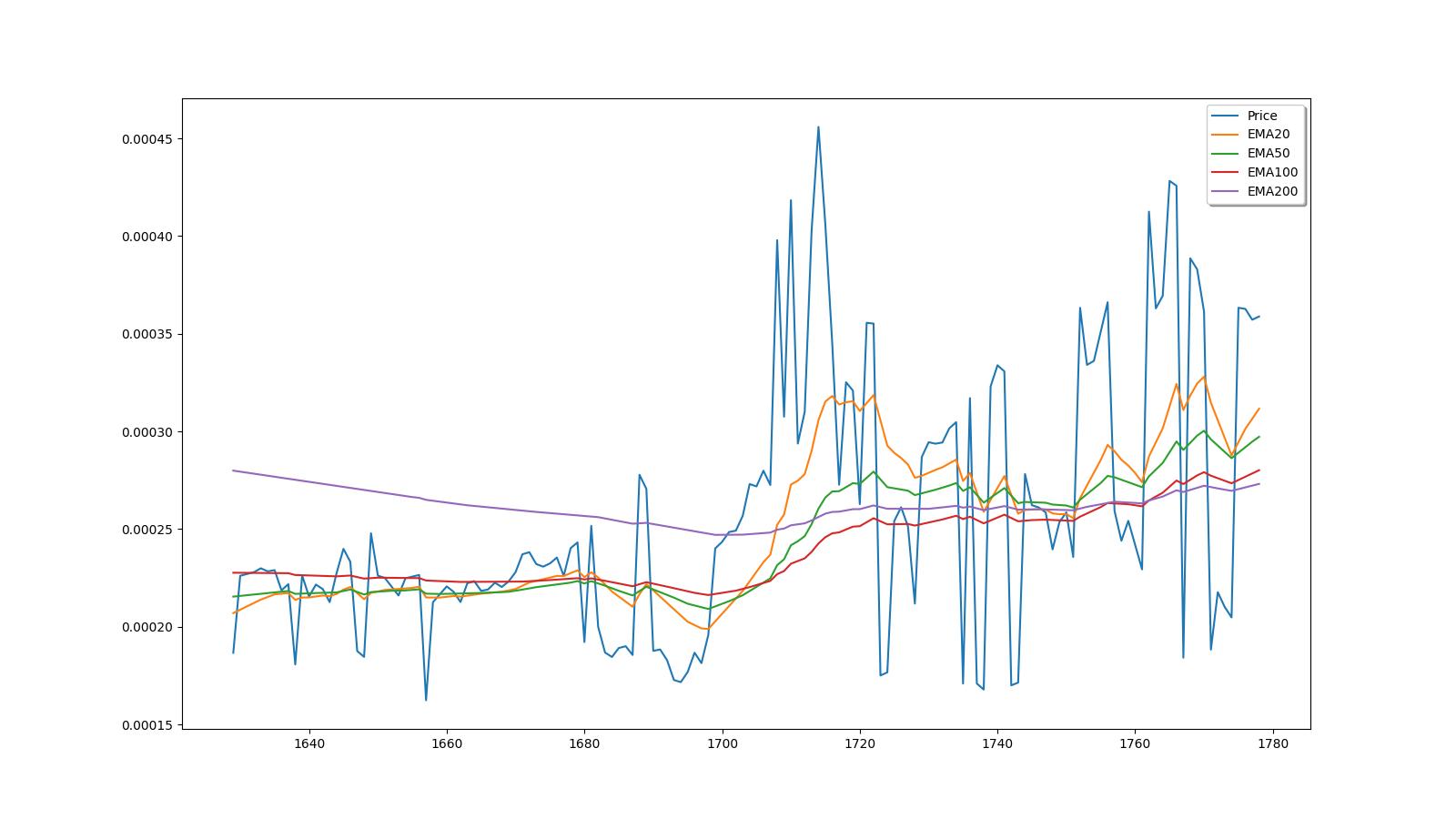 Atari Exponential Moving Averages