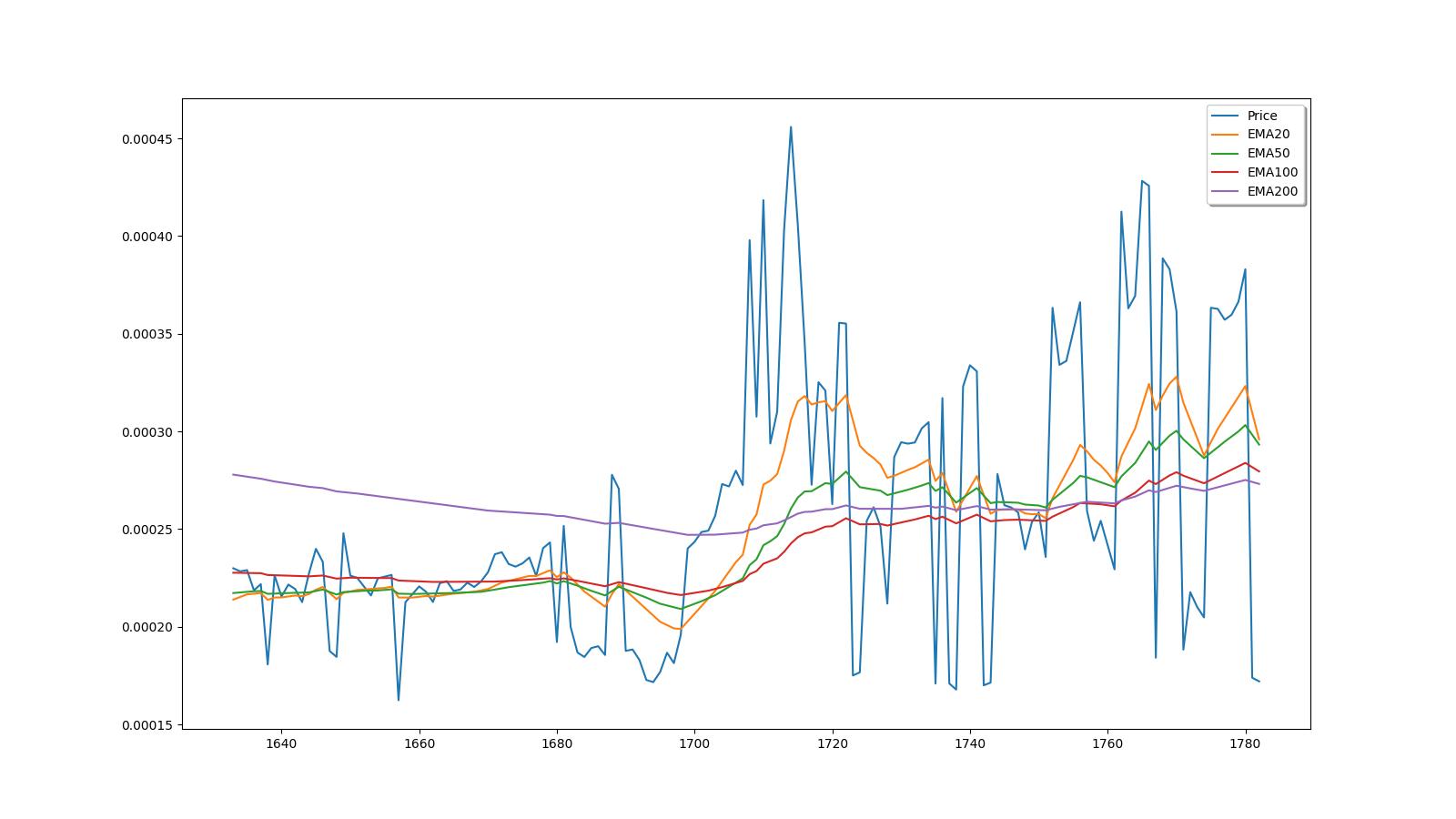 Atari Exponential Moving Averages