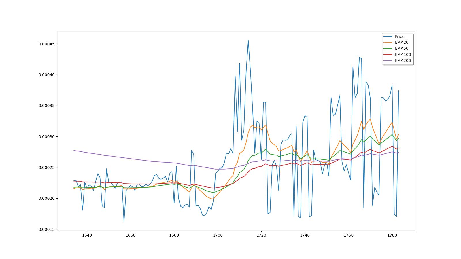 Atari Exponential Moving Averages