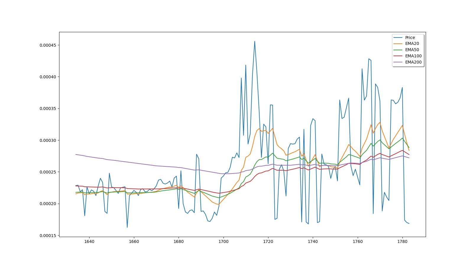 Atari Exponential Moving Averages