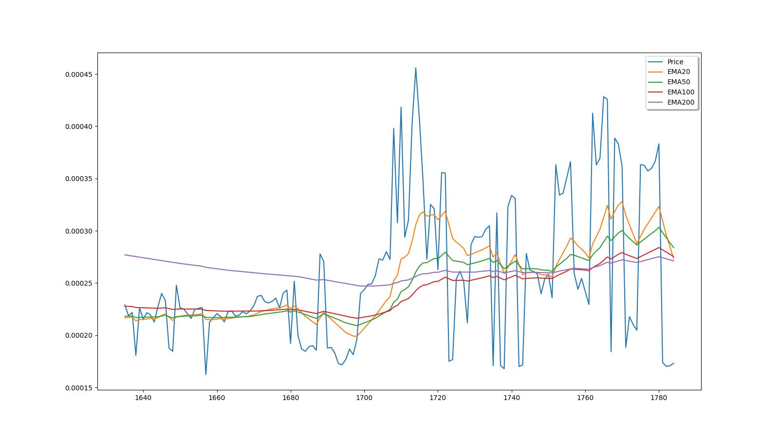 Atari Exponential Moving Averages