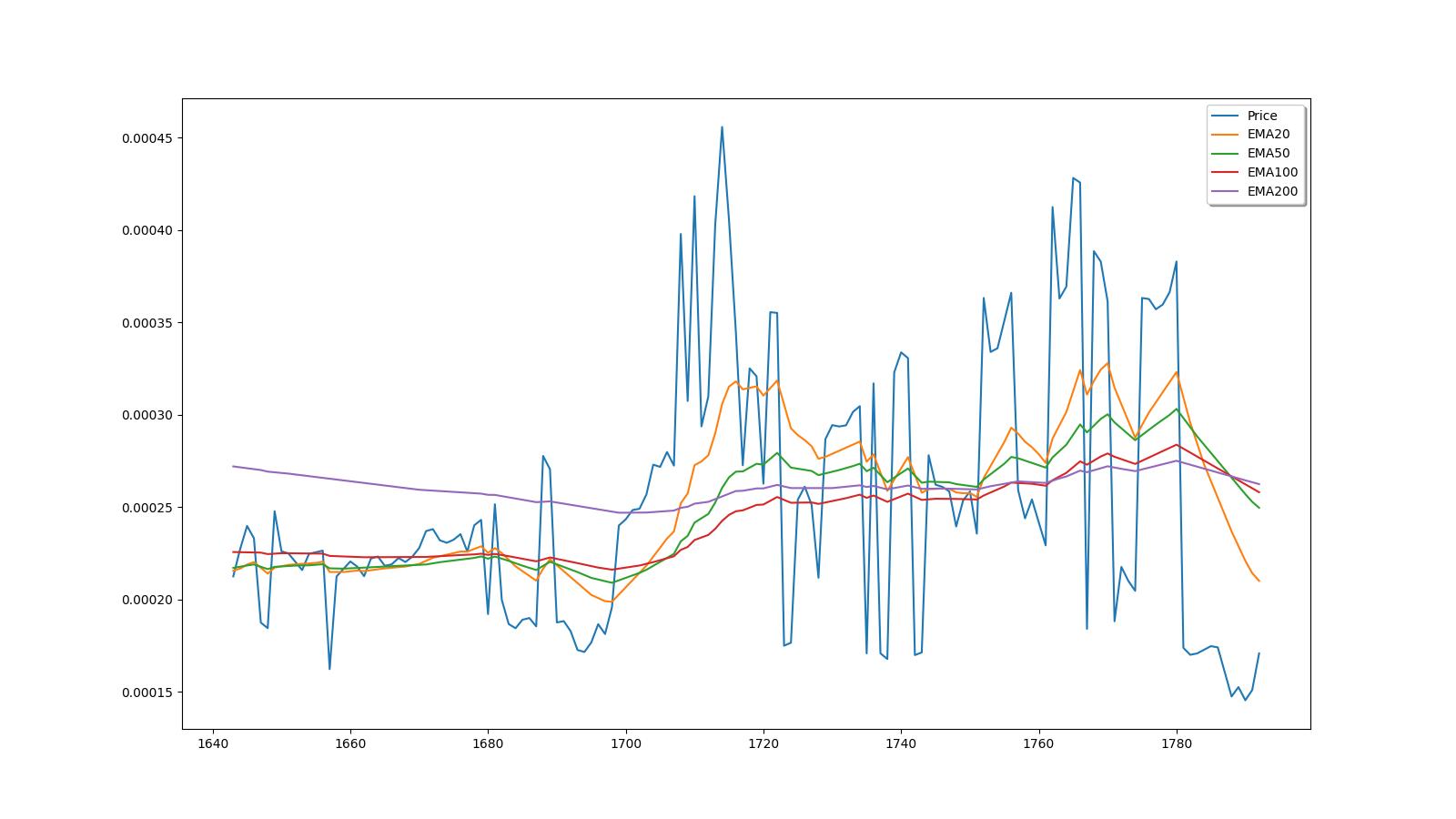 Atari Exponential Moving Averages