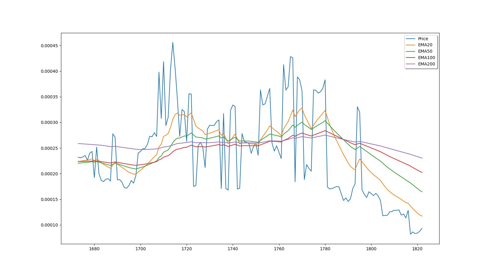 Atari Exponential Moving Averages