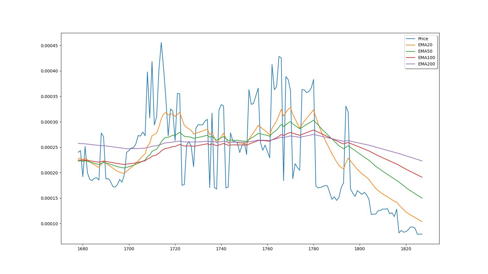 Atari Exponential Moving Averages