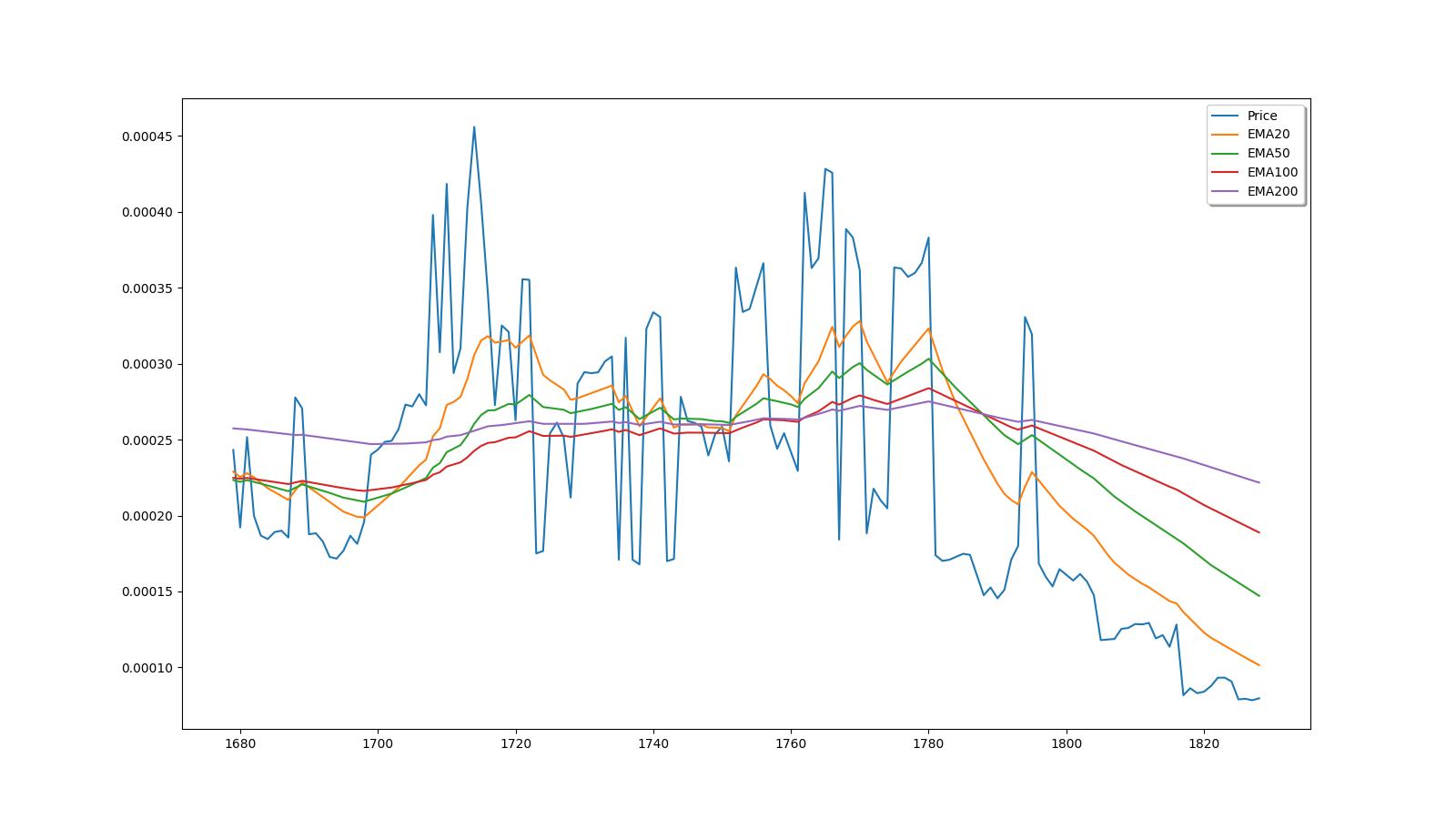 Atari Exponential Moving Averages
