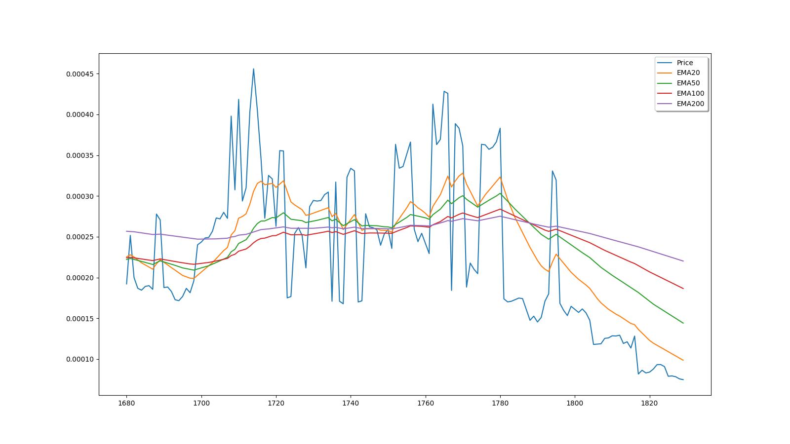 Atari Exponential Moving Averages