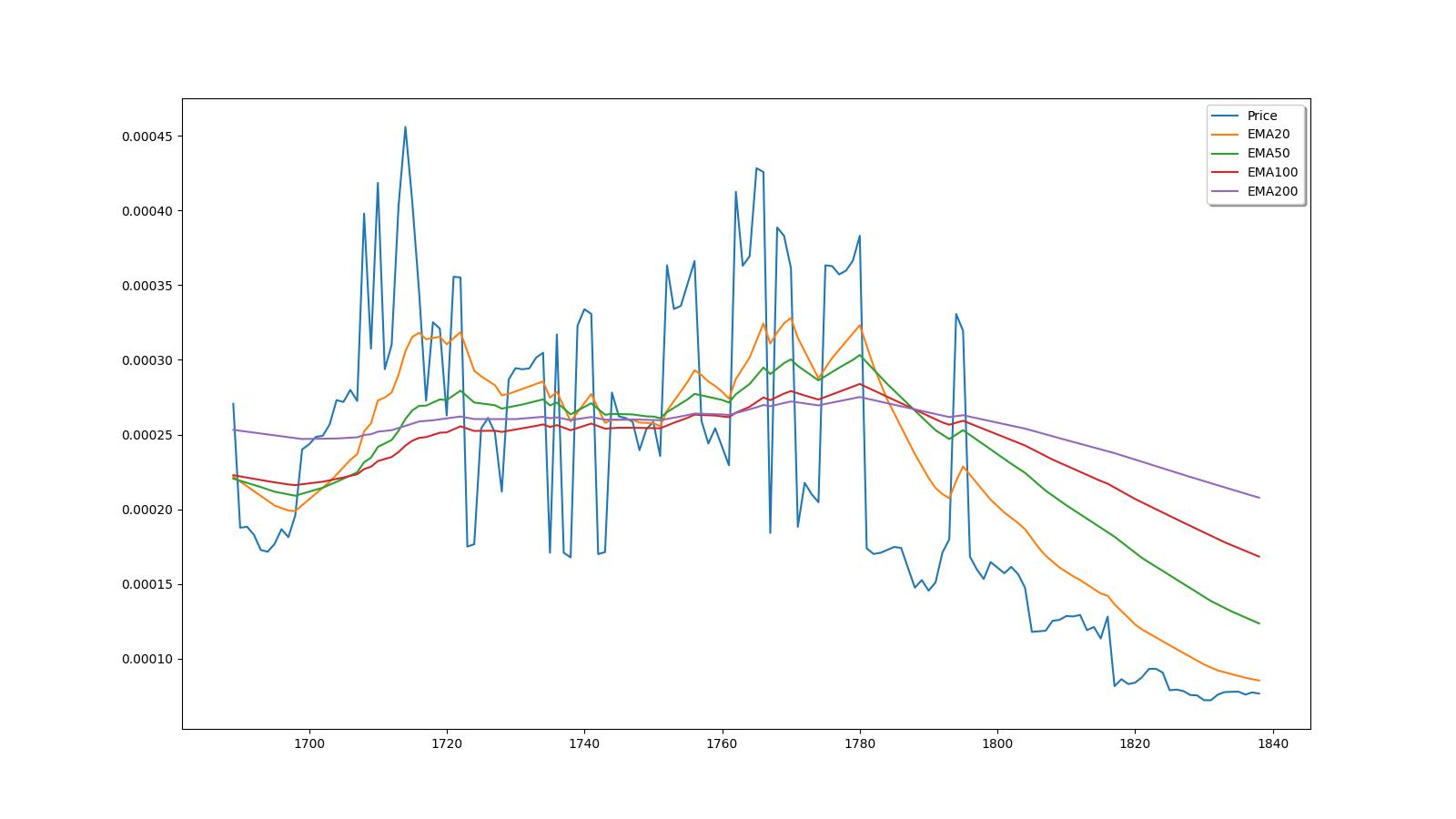 Atari Exponential Moving Averages