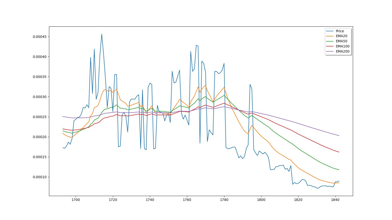 Atari Exponential Moving Averages