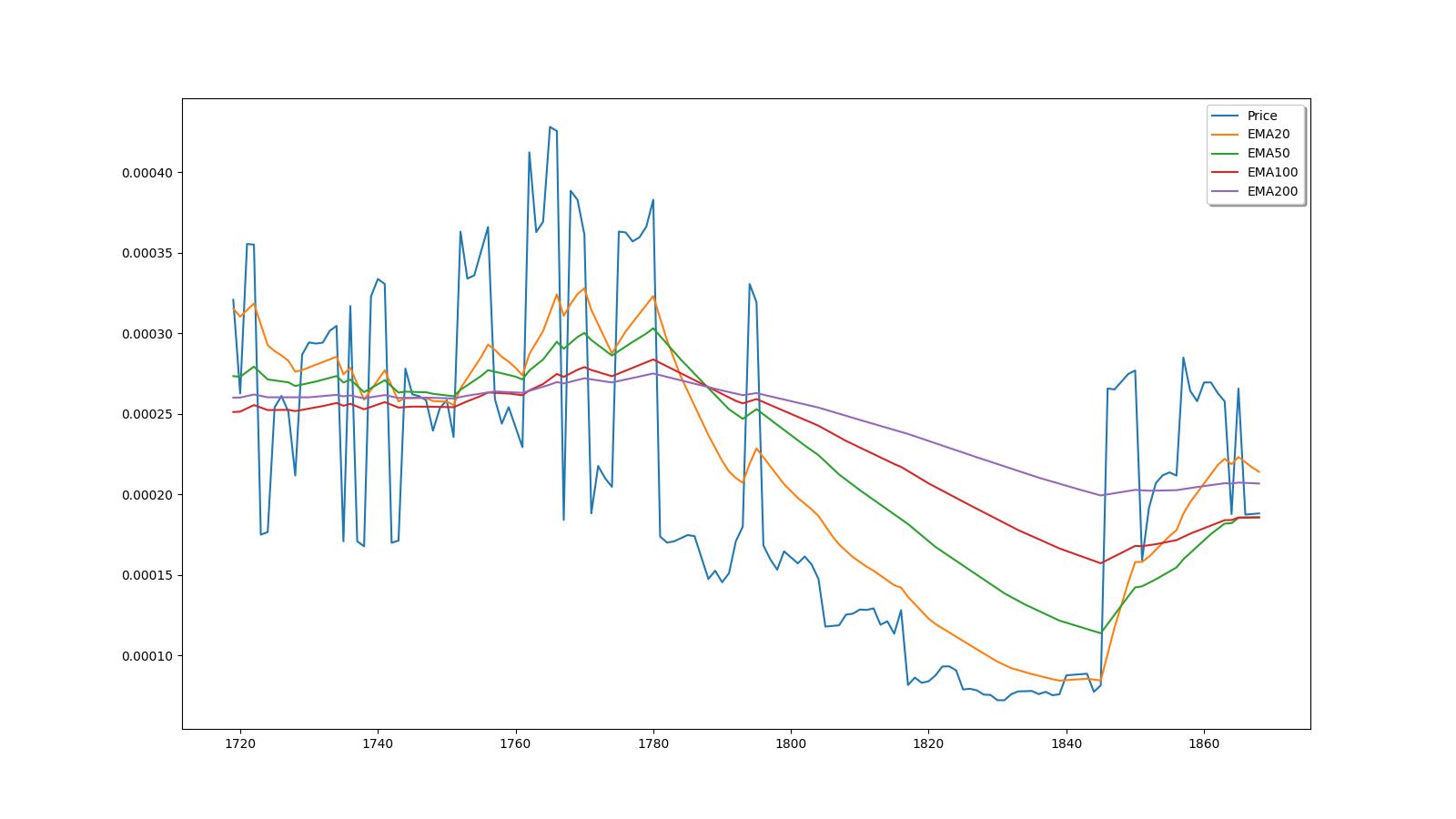 Atari Exponential Moving Averages