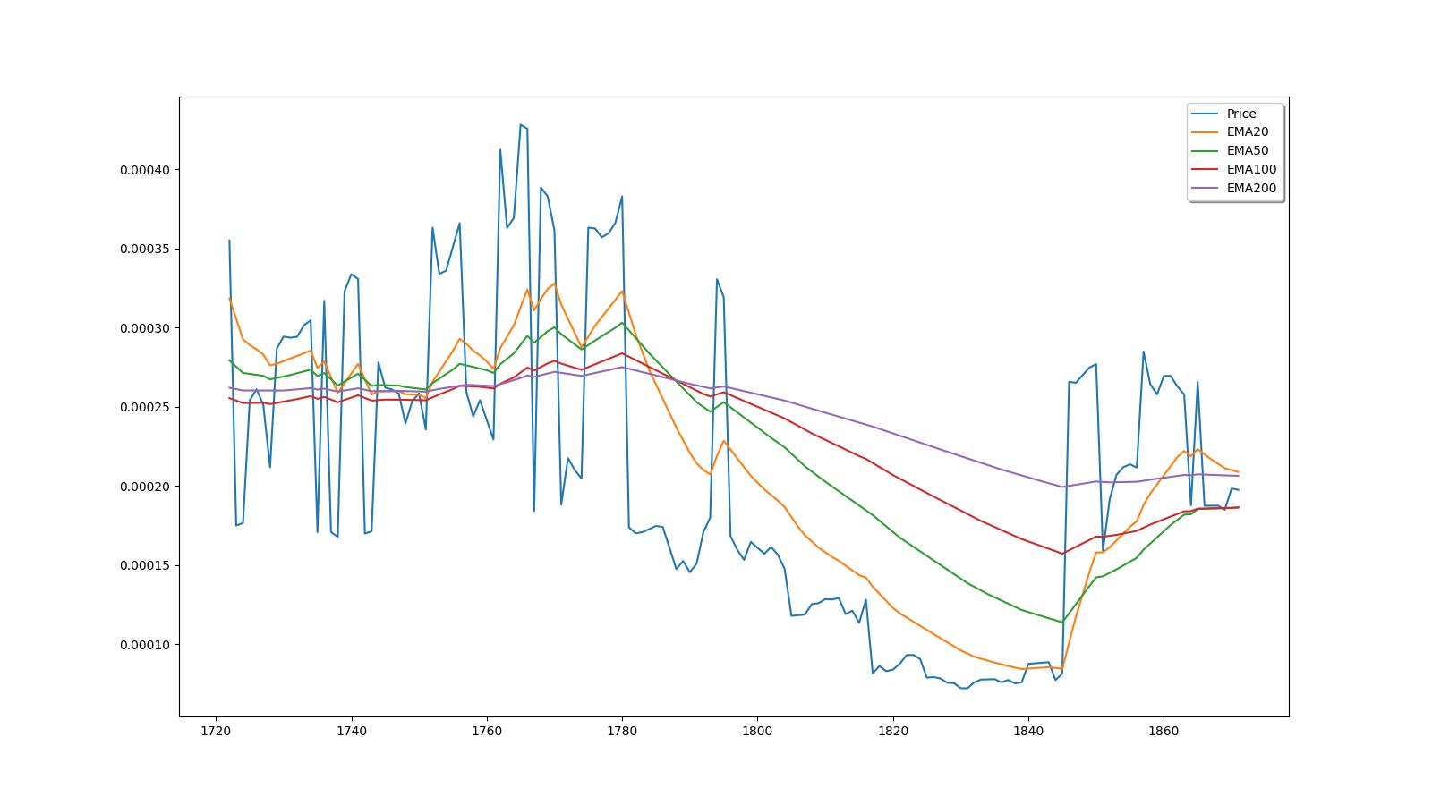 Atari Exponential Moving Averages